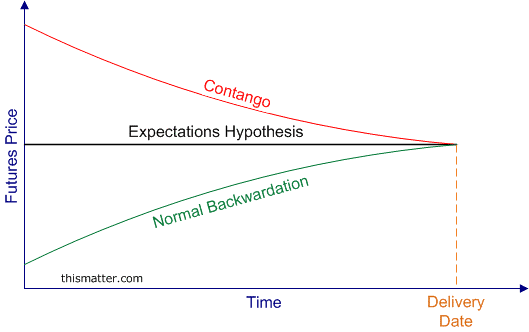 Differences Between Contango and Normal Backwardation in Commodity ...